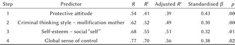 mollification risk factors model