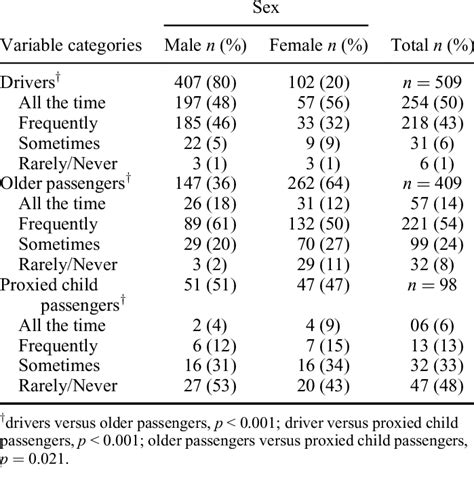 Self Reported Motorcycle Helmet Wearing Behaviour By Sex Cambodia 2011 Download Scientific