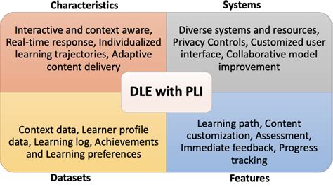 Analysis Modeling And Design Of Personalized Digital Learning Environment Ai Research Paper