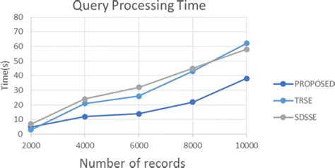 Query Processing Time Comparison Based On Number Of Records Download
