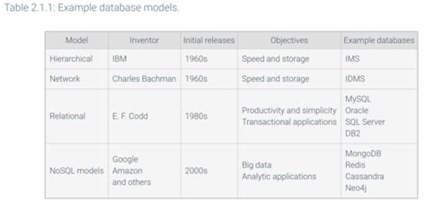 Relational Databases Flashcards Quizlet