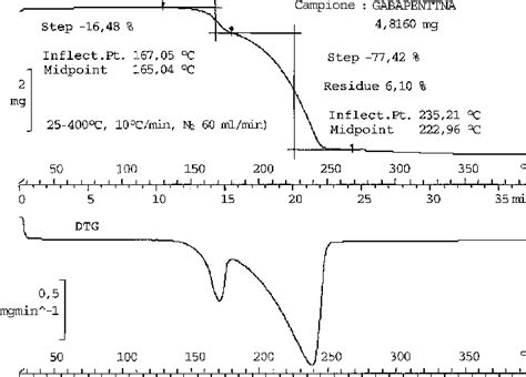 Thermogravimetric Curve Of Gabapentin 1 Download Scientific Diagram