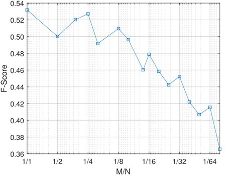 Average F Score Vs Dimensionality Reduction Ratio Download