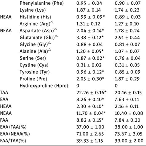 The Amino Acid Content In Muscle Tissue G100 G Download Scientific
