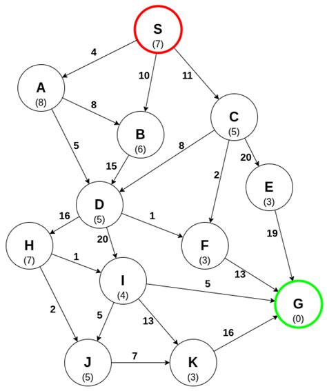 ai search algorithms a search codecademy