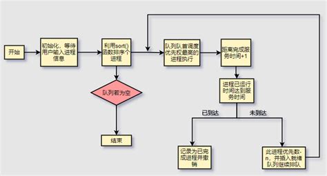 github b1ankc mov processmanagesystem 操作系统课设一 处理机调度的模拟