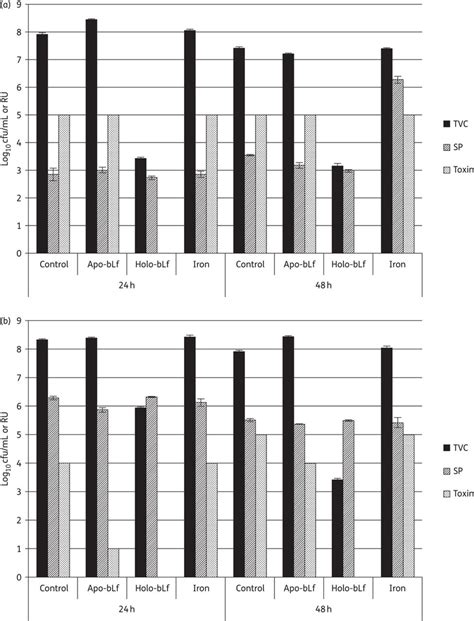 C Difficile Total Viable Counts Tvc In Log10 Cfuml Spore Counts Download Scientific
