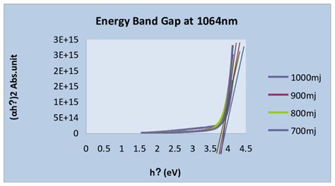 Optical Energy Band Gap For Znsglass At Different Laser Energy