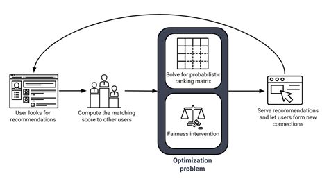 Long Term Dynamics Of Fairness Intervention In Connection Recommender Systems Machine Learning
