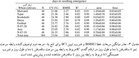 Estimation Of Coefficient Of Variation Cv Root Mean Square Of Error