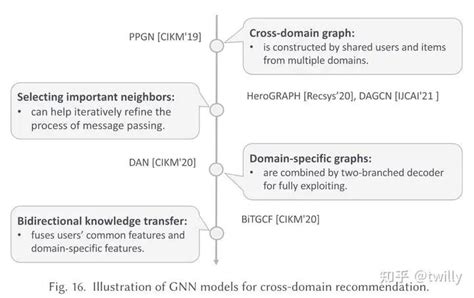 图推荐系统综述：a Survey Of Graph Neural Networks For Recommender System Csdn博客