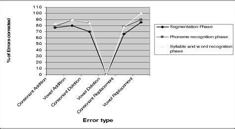 Figure 3 From Design Of Language Models At Various Phases Of Tamil Speech Recognition System