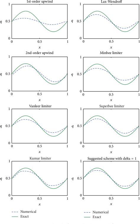 Figure 1 From Development Of High Resolution Total Variation Diminishing Scheme For Linear