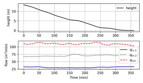 python no solution found in gekko when modelling a tank level stack