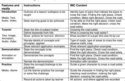 table 3 from design enabled agile method using addie model and feature driven development