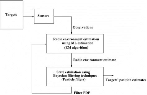 The Figure Shows An Overview Of The Framework Used For Indoor Target