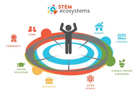 Stem Learning Ecosystems Accepting Applications To Support Communities