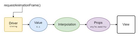 Getting Started With React Native Animations Opensource