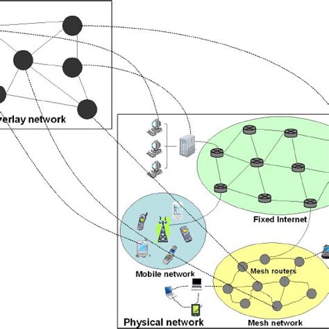 Monitoring Heterogeneous Dynamic Networks With Use Of P2p Overlays Download Scientific Diagram