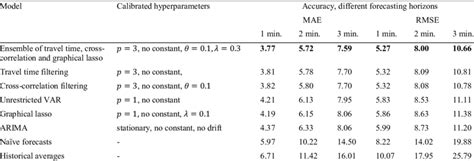 Accuracy Of Alternative Model Specifications Download Scientific Diagram