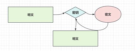 浅谈加密算法（对称加密、非对称加密、混合加密、数字签名、哈希函数）对称加密 非对称加秘 混合加密 Csdn博客