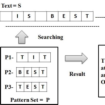 String Matching Problem Download Scientific Diagram
