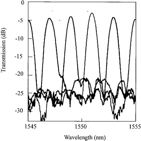 A Te Tm Polarization Dependence Of Soi Phased Array Wavelength Download Scientific Diagram
