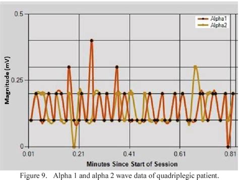 Figure 1 From Design Of An Eeg Based Brain Controlled Wheelchair For Quadriplegic Patients