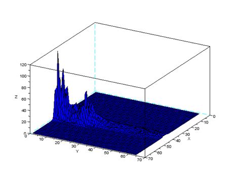 Wigner Distribution For The Anaysed Signal Represented As A Surface Download Scientific Diagram
