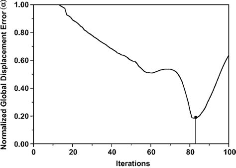 Error History Example 3 Download Scientific Diagram