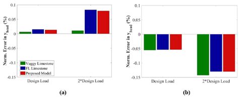 Normalized Error In Pile Head Deflection At 100 And 200 Of Design