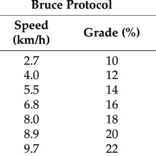 Bruce Protocol And Modified Bruce Protocol For EST Download Scientific Diagram