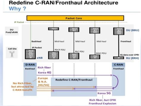 5g Cloud Ran And Iot Architecture