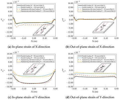 A Multipath Process Based Inherent Strain Method For Prediction Of Deformation Of Hull Plate For