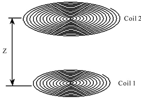 Finite Element Based Analysis Of Magnetic Forces Between Planar Spiral Coils