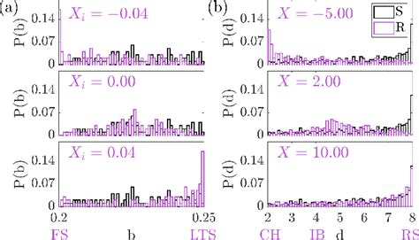 Figure 3 From The Role Of Inhibitory Neuronal Variability In Modulating