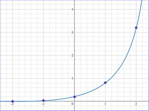 Exponential Function Gcse Maths Steps And Examples Exponential Function Gcse Maths Steps And Examples