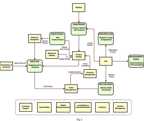 Figure 1 From Serverless Microservices Architecture On Aws Semantic
