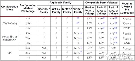 Xilinx 7系列fpga架构之器件配置（二）emcclk Csdn博客