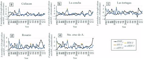Z Anomalies Of The Drought Indices Spi 3 Aspi 3 Rdi 3 And Erdi 3 And Download Scientific
