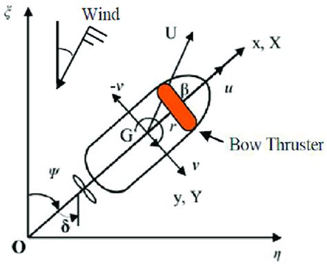 Ship Dynamic In Cartesian Reference Frame Download Scientific Diagram