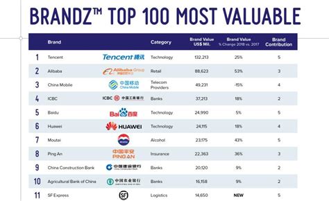 Tencent Tops The List For The 4th Year Running In Wpp S Brand New 2018… Matthew Brennan
