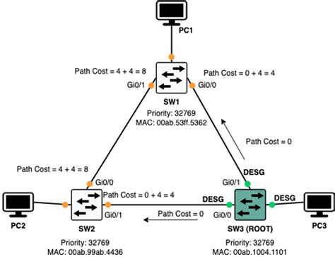 Spanning Tree Protocol Networking Basics