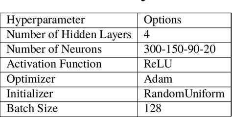 table 4 5 from cross layer congestion control with deep neural network