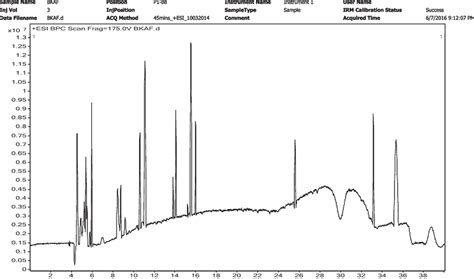Total Ion Chromatogram Of Fruit Sample Download Scientific Diagram