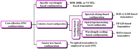 cost effective onu configurations download scientific diagram