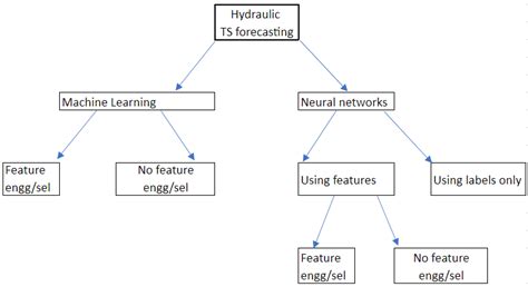 Time Series Forecasting — Building And Deploying Models By Ranganath