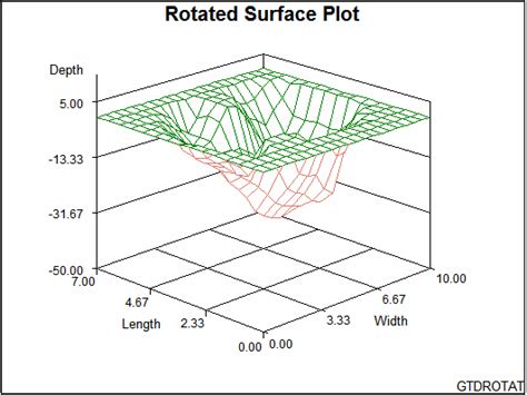 proc g3d generating a rotated surface plot