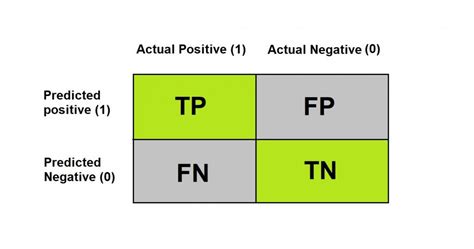 Precision And Recall In Python Askpython