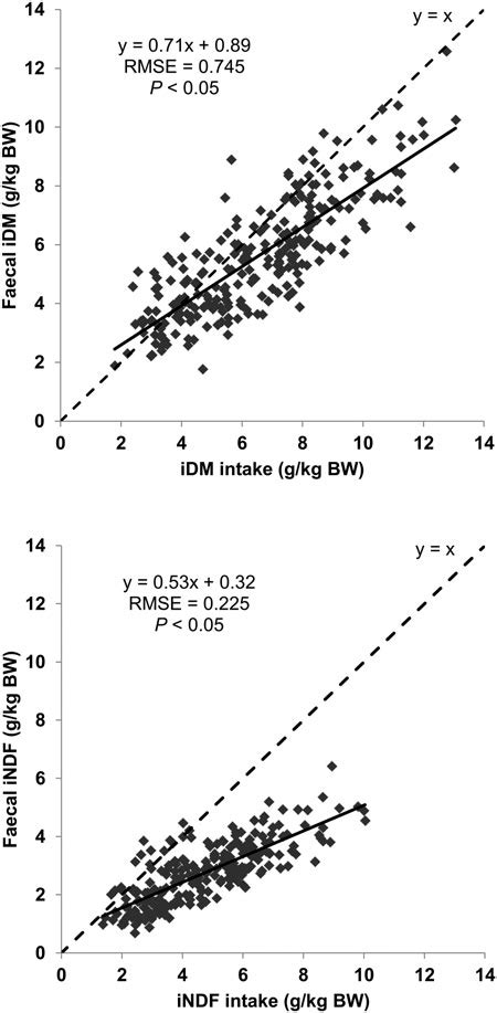 Relationship Between Intake And Faecal Output Of Indigestible Dry